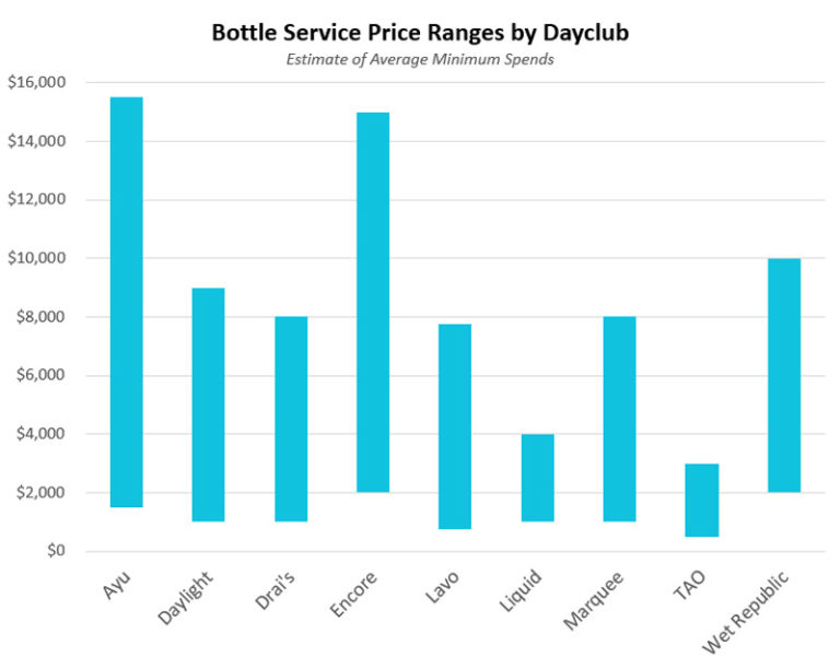 Bottle Service in Vegas: EVERYTHING You Need To Know | Vegas Primer